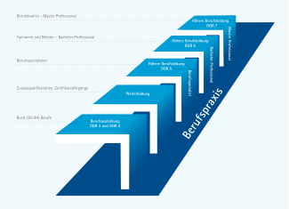 Deutscher Qualifikationsrahmen (DQR) | IHK München