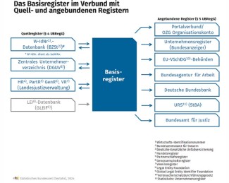 Wirtschafts-Identifikationsnummer (W-IdNr.) | IHK München