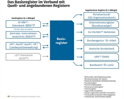 Wirtschafts-Identifikationsnummer (W-IdNr.) | IHK München