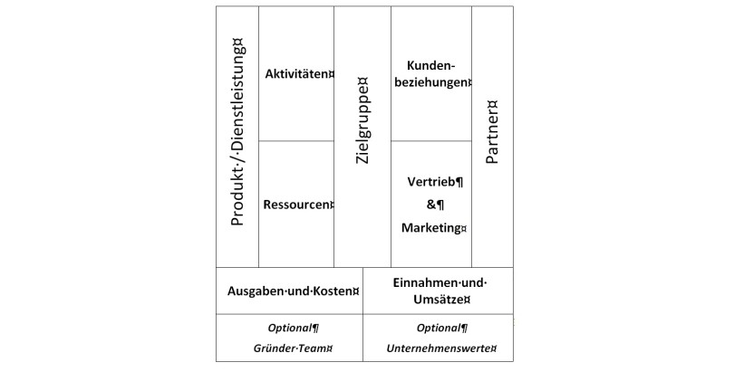 Mit Business Model Canvas zum Geschäftsmodell | IHK München